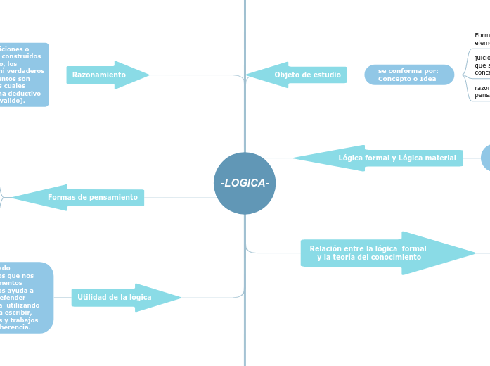 -LOGICA- - Mind Map
